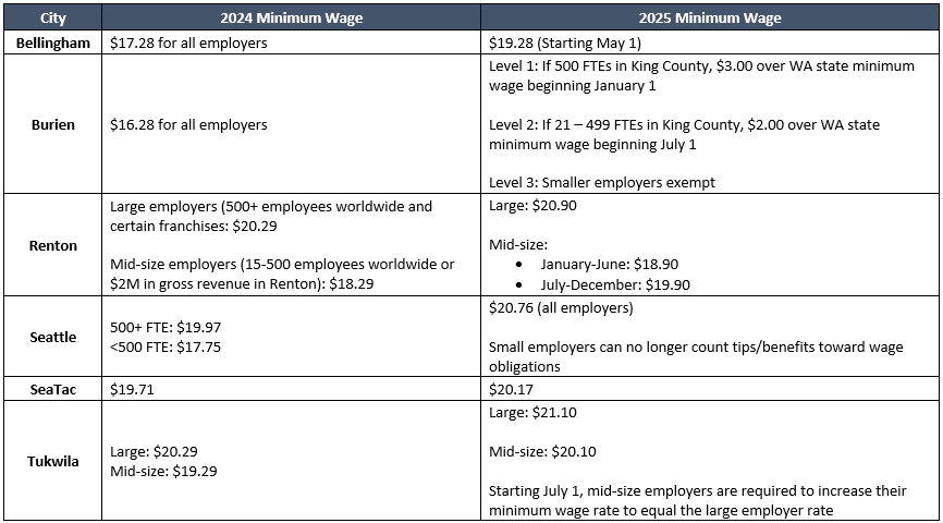 2025 Increases in Washington Minimum Wage and Other Employee Expenses ...